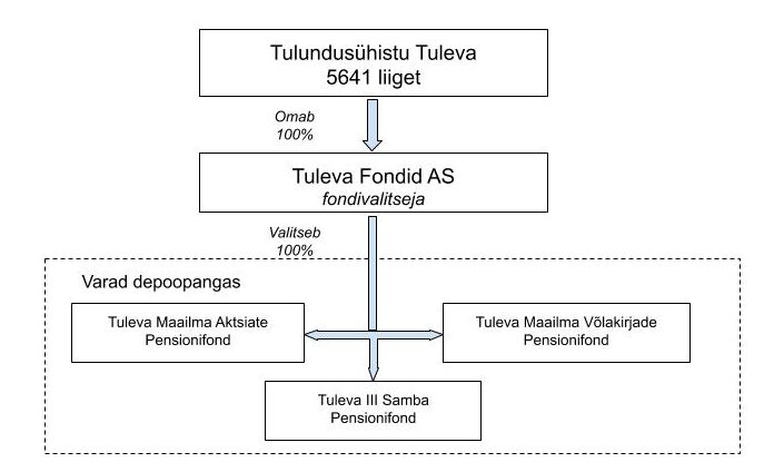 Tuleva finantsaruanded - Tuleva